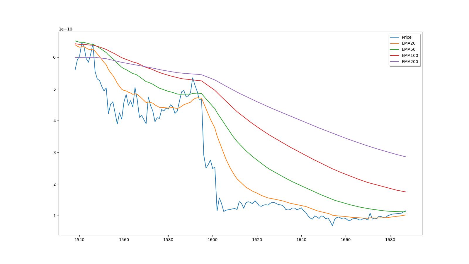 Dogey-Inu Exponential Moving Averages