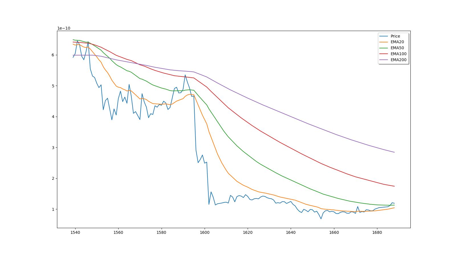 Dogey-Inu Exponential Moving Averages
