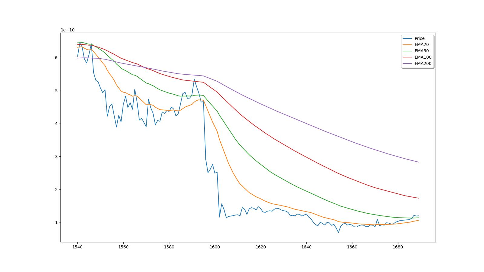 Dogey-Inu Exponential Moving Averages
