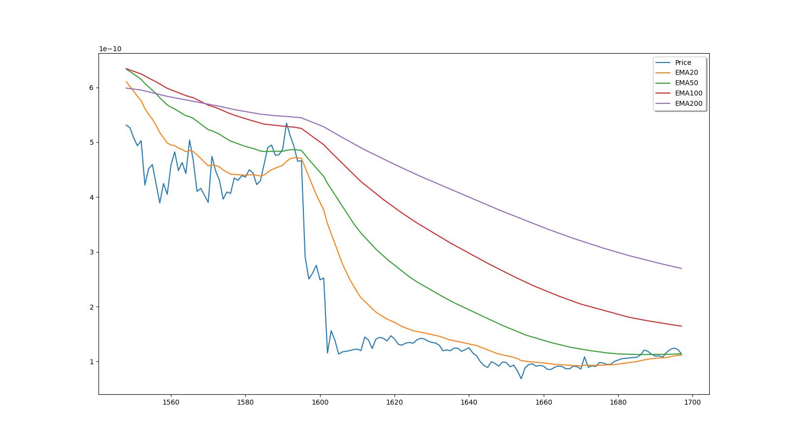 Dogey-Inu Exponential Moving Averages