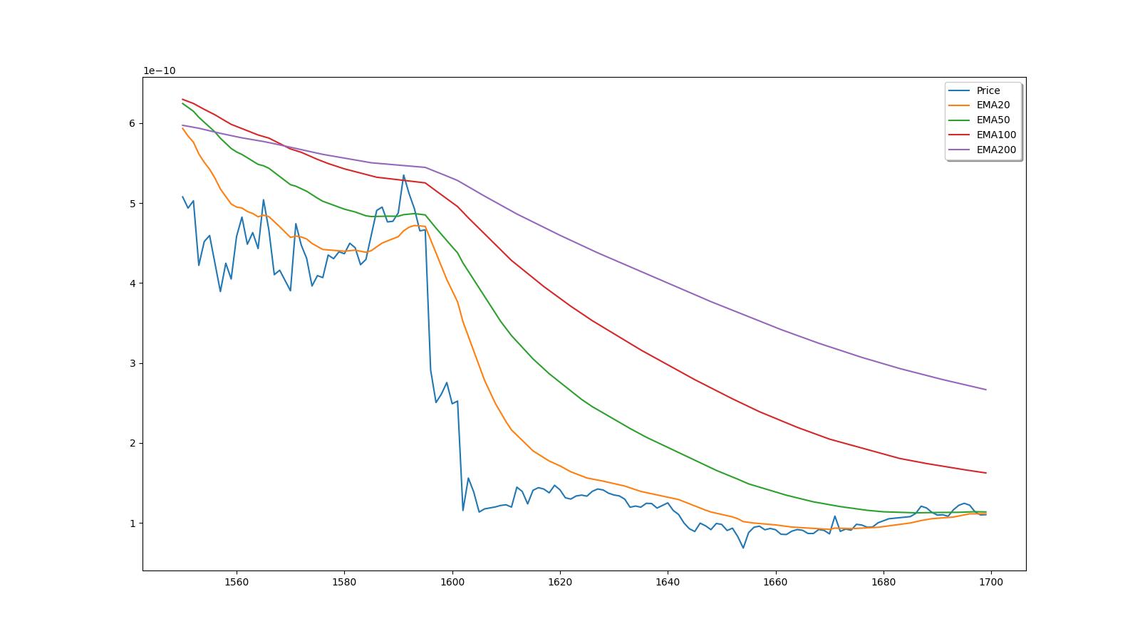 Dogey-Inu Exponential Moving Averages