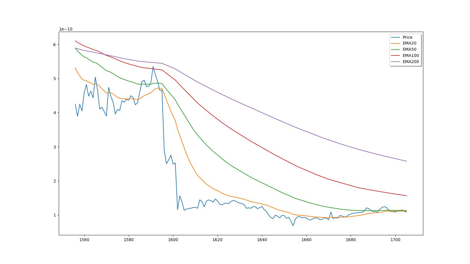 Dogey-Inu Exponential Moving Averages