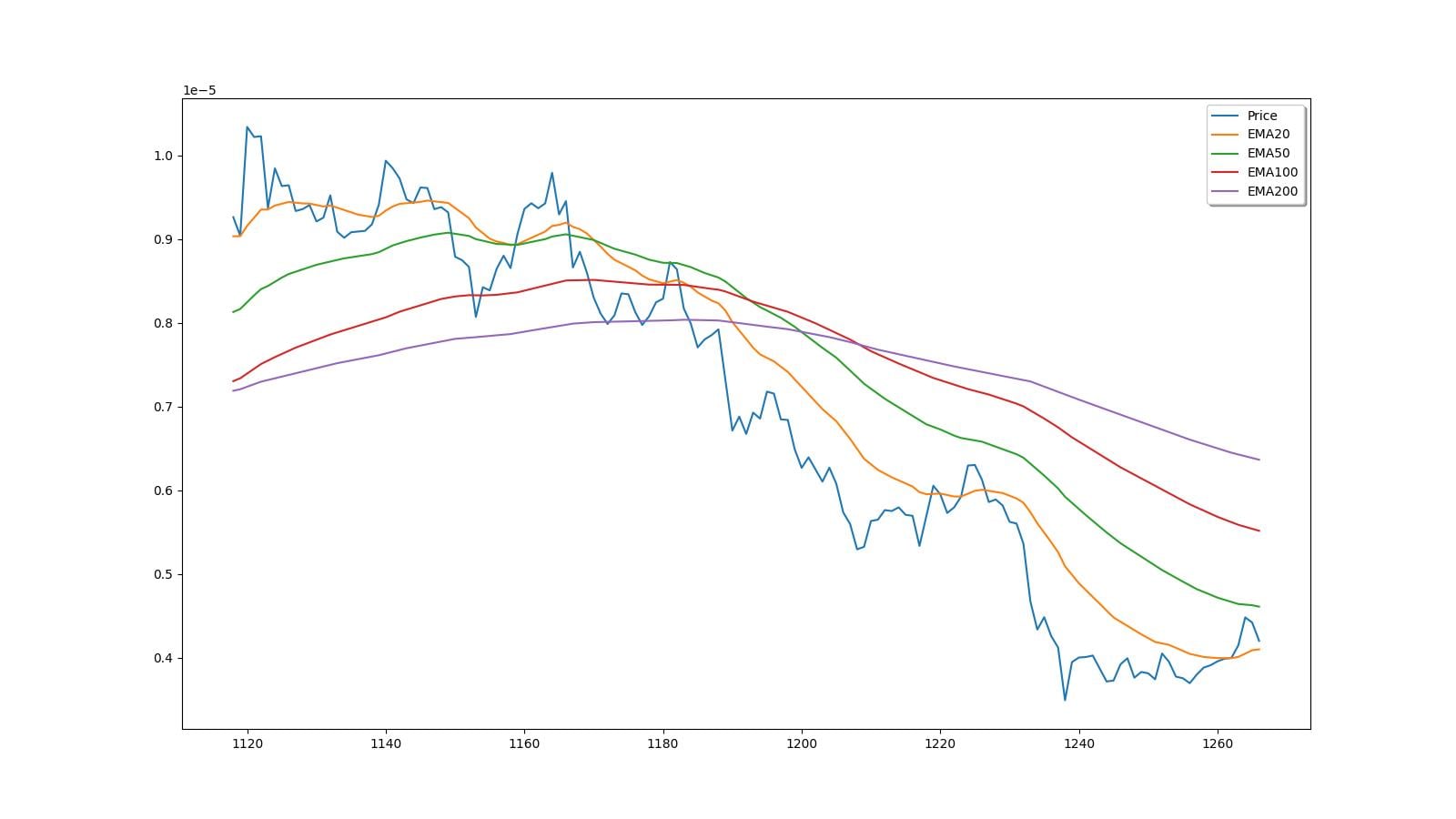 DogeYield Exponential Moving Averages