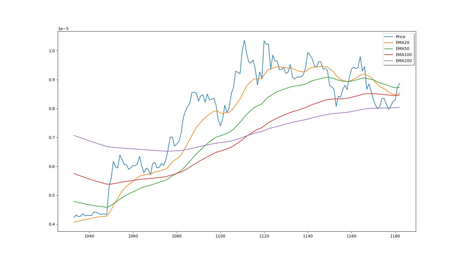 DogeYield Exponential Moving Averages