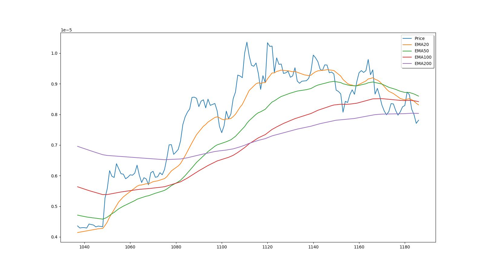 DogeYield Exponential Moving Averages