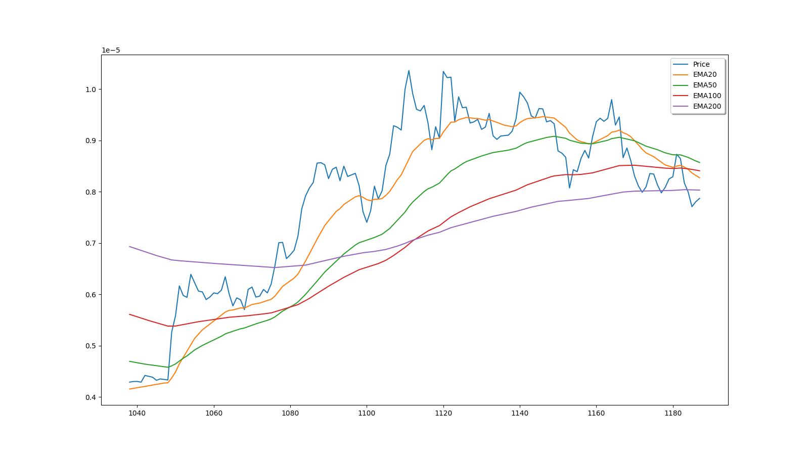 DogeYield Exponential Moving Averages