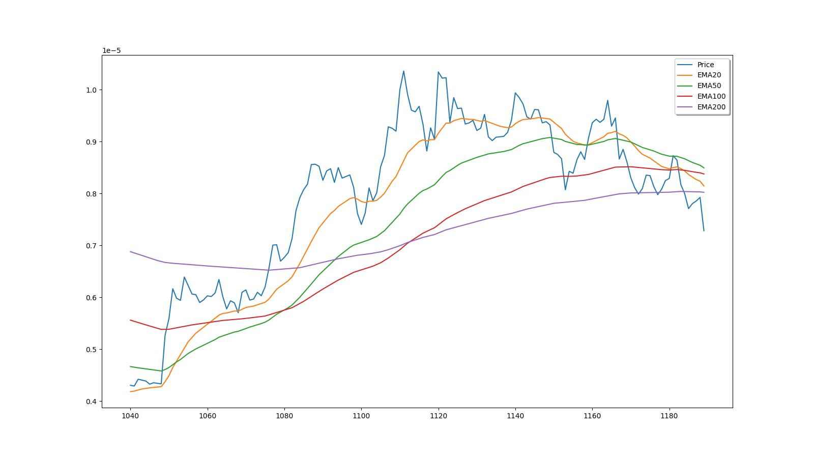 DogeYield Exponential Moving Averages
