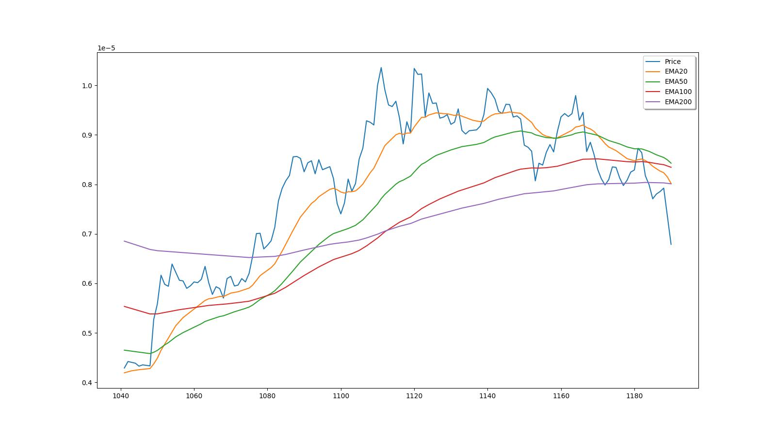 DogeYield Exponential Moving Averages