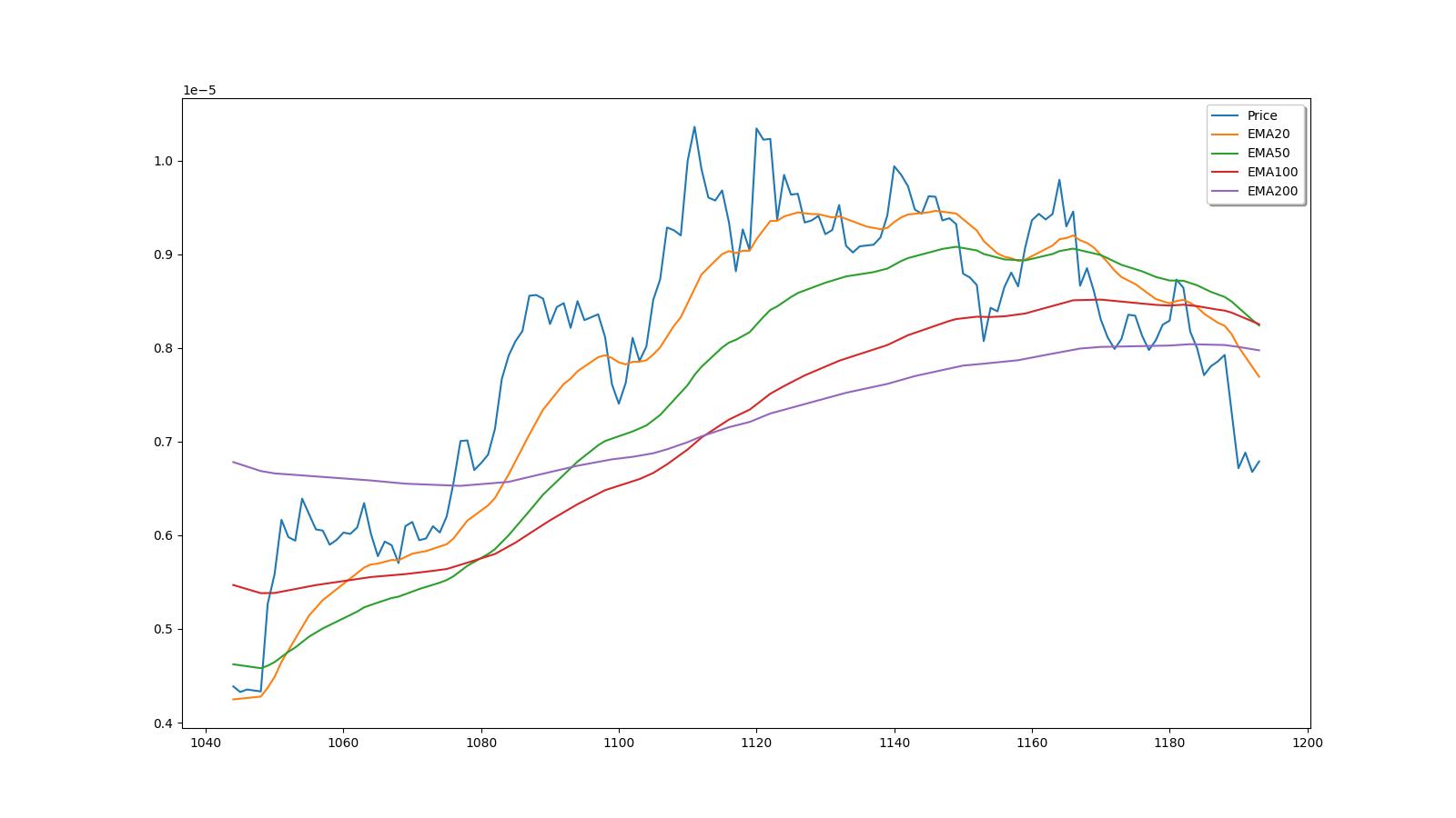DogeYield Exponential Moving Averages