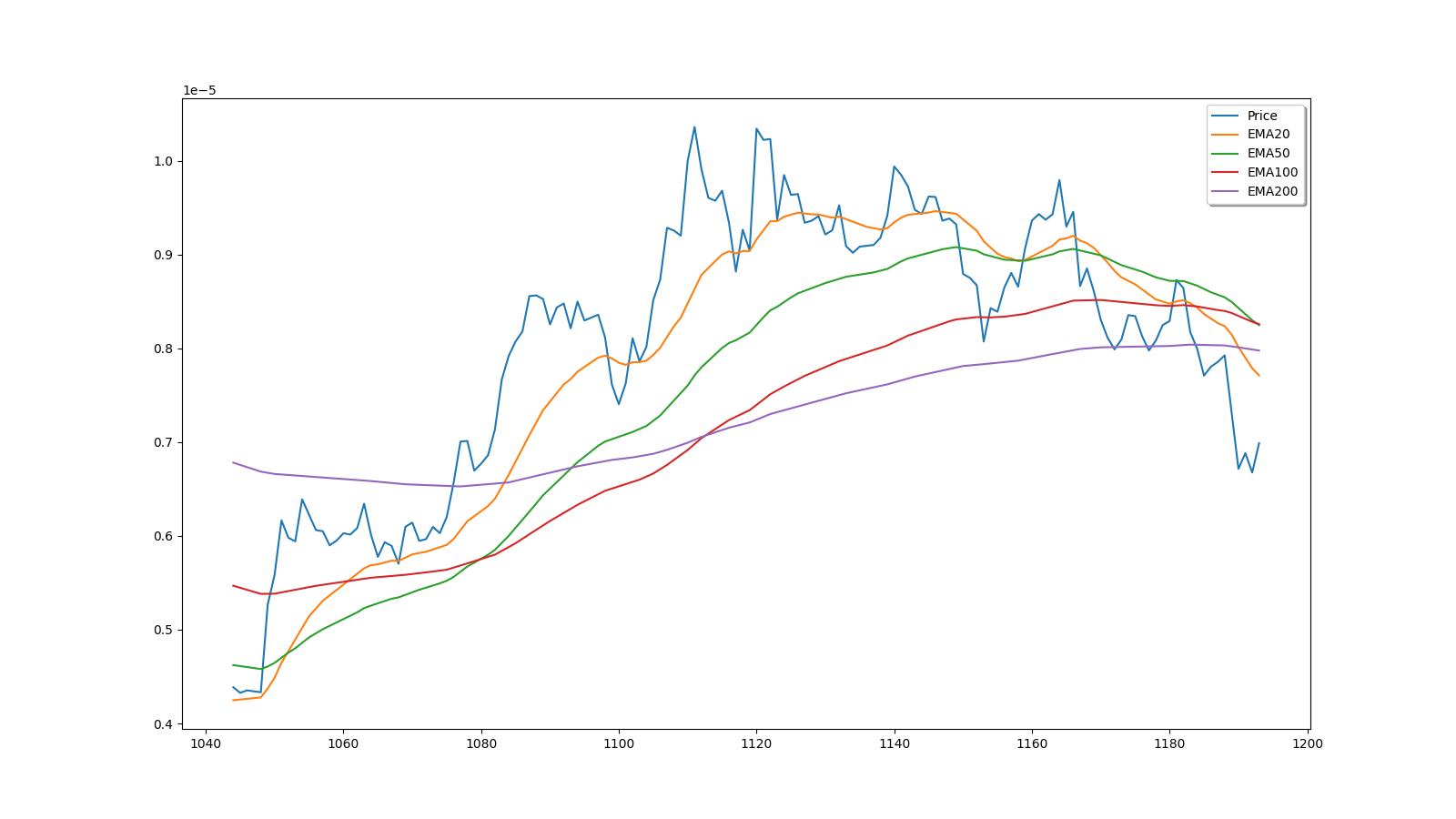 DogeYield Exponential Moving Averages