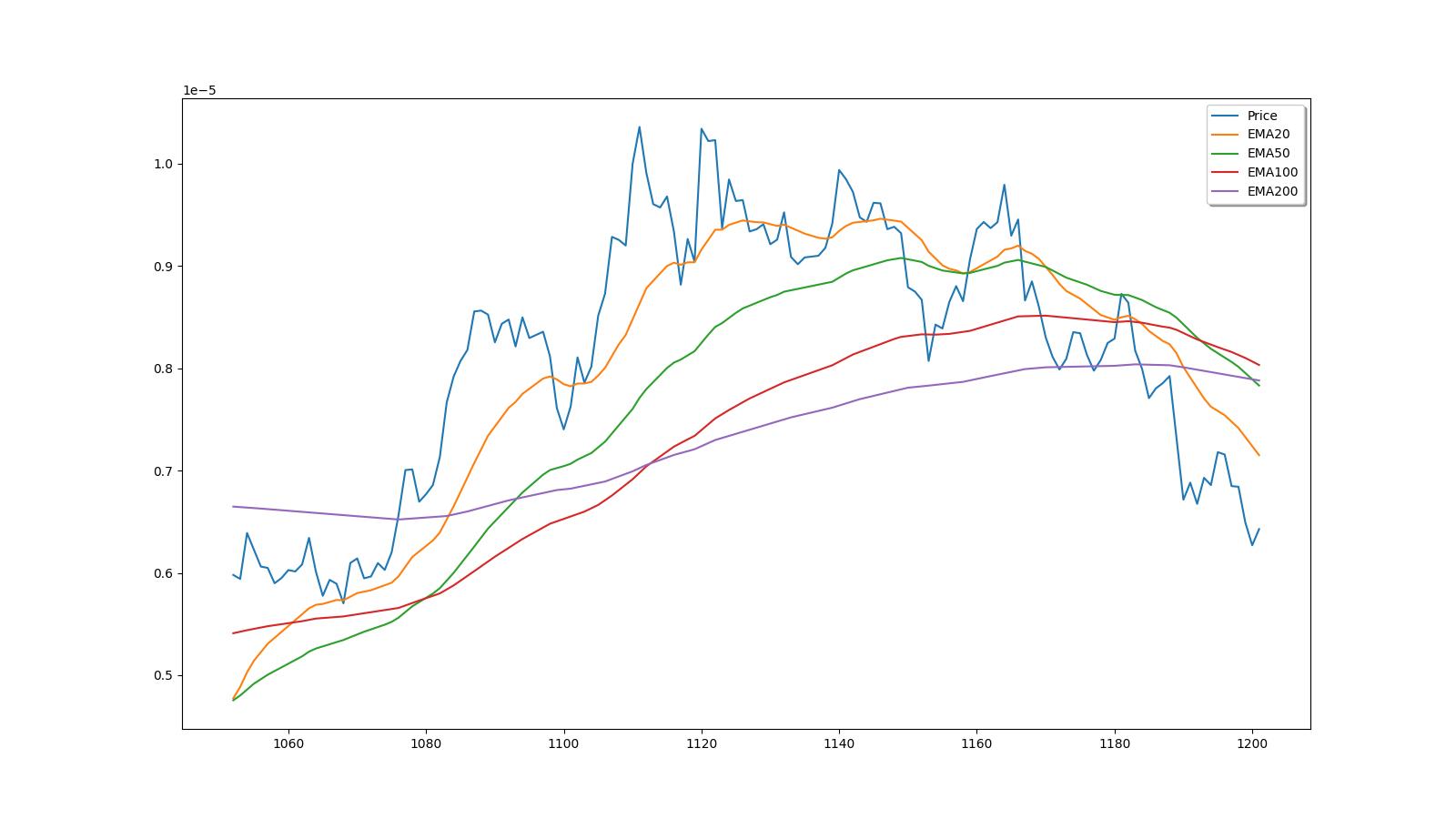 DogeYield Exponential Moving Averages