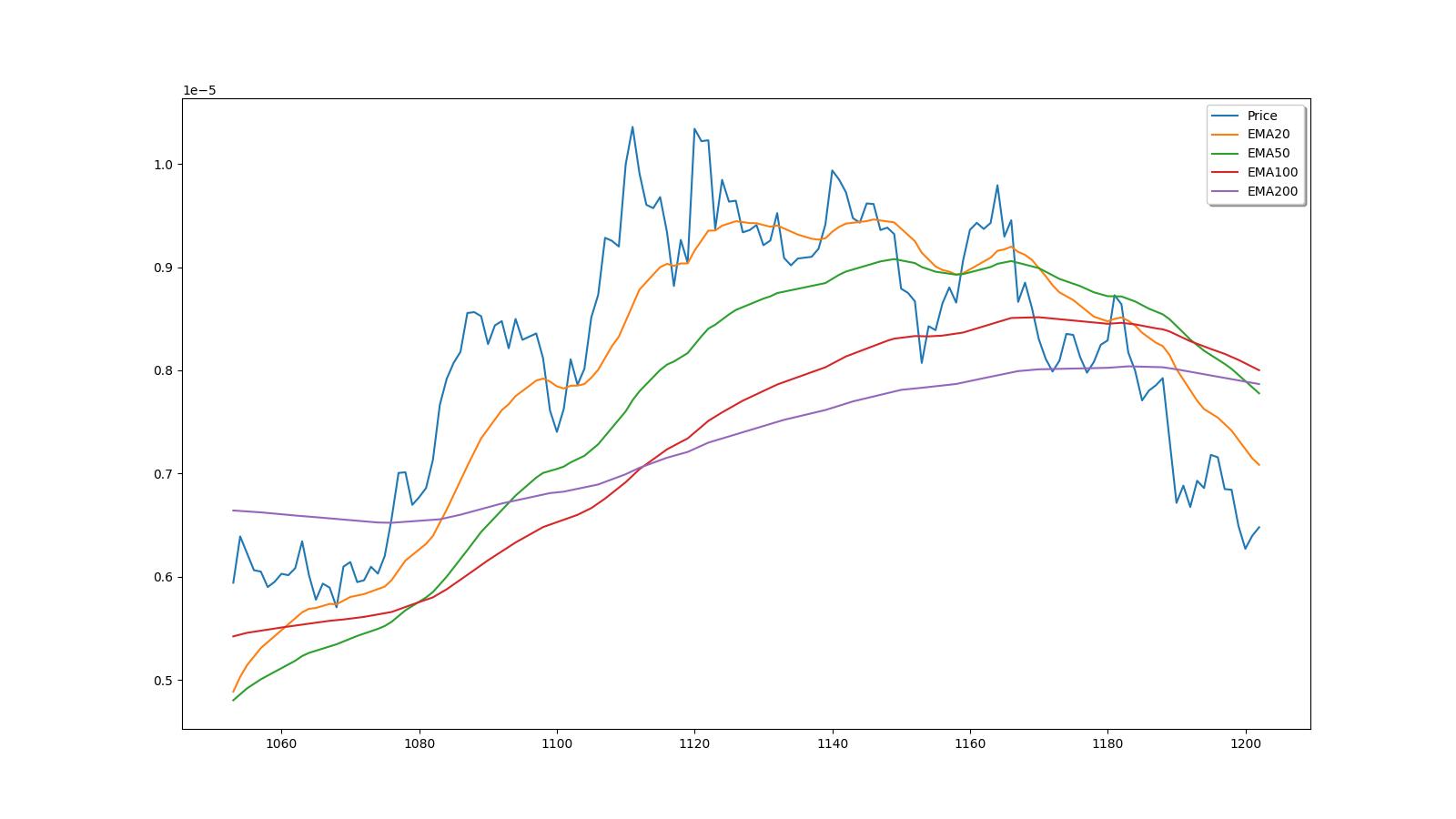 DogeYield Exponential Moving Averages