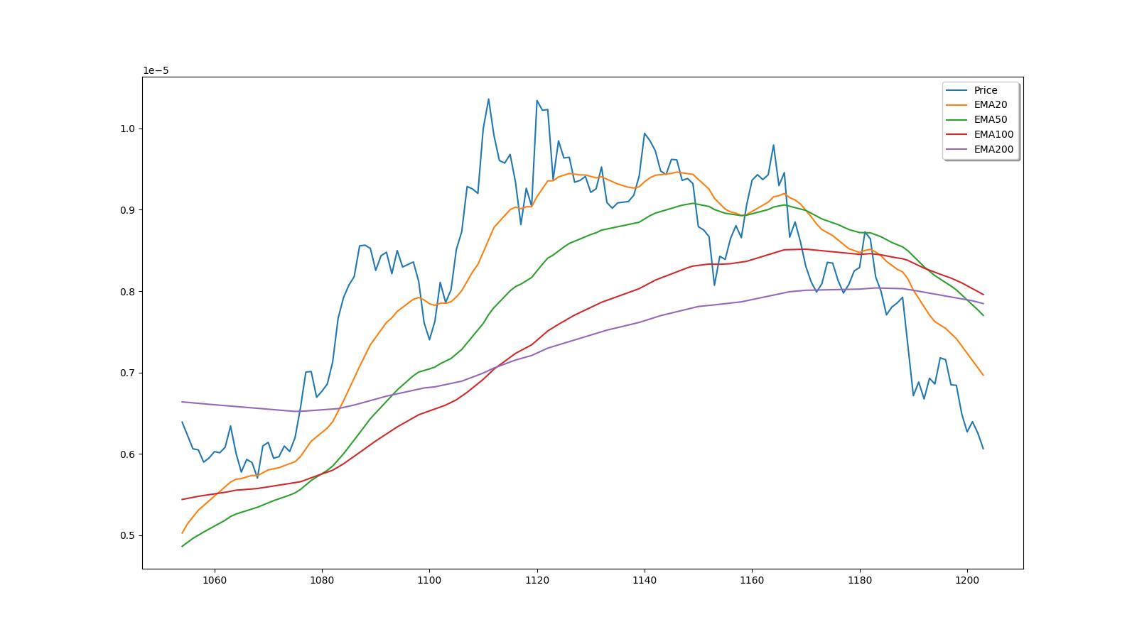 DogeYield Exponential Moving Averages