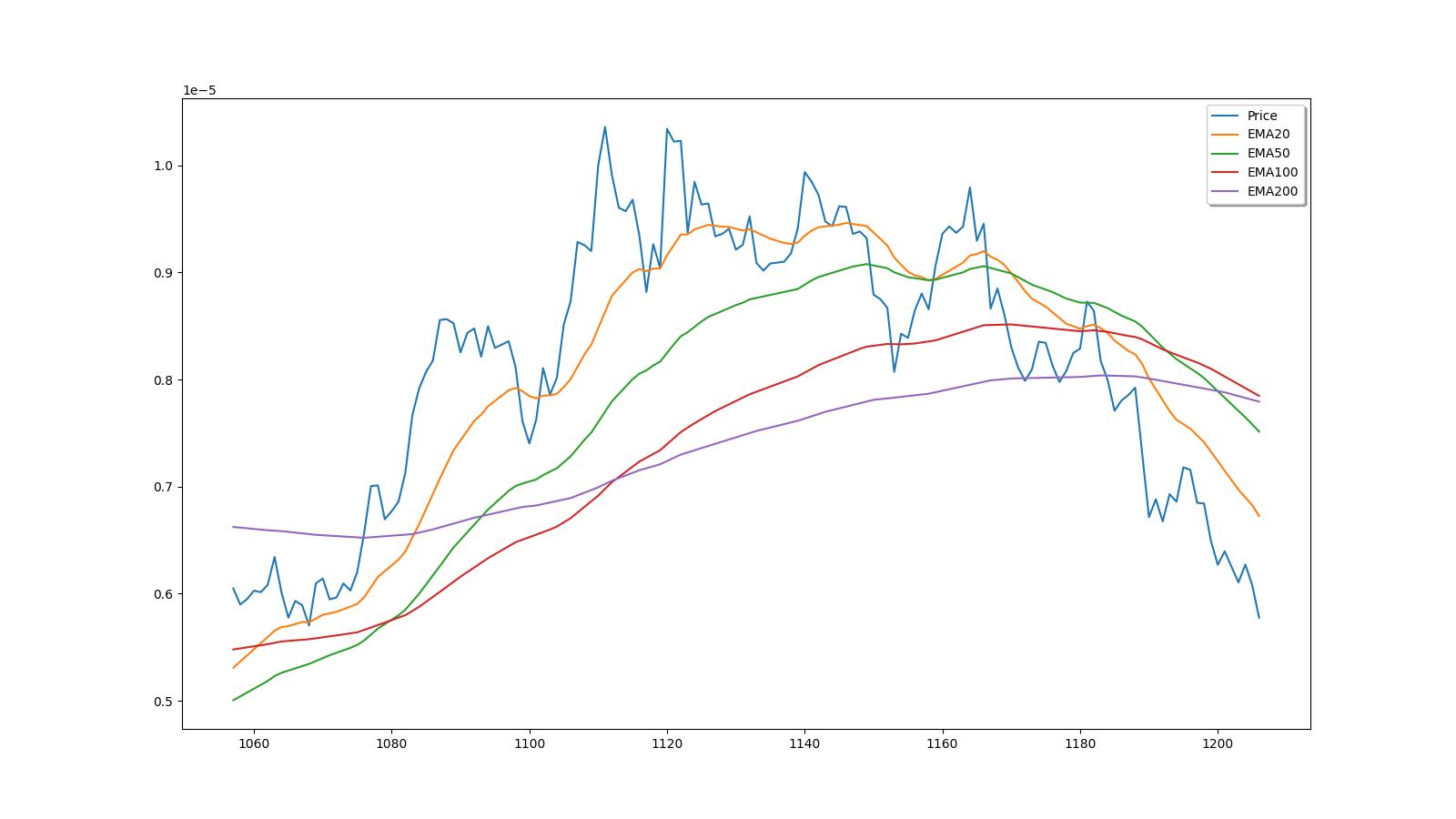 DogeYield Exponential Moving Averages