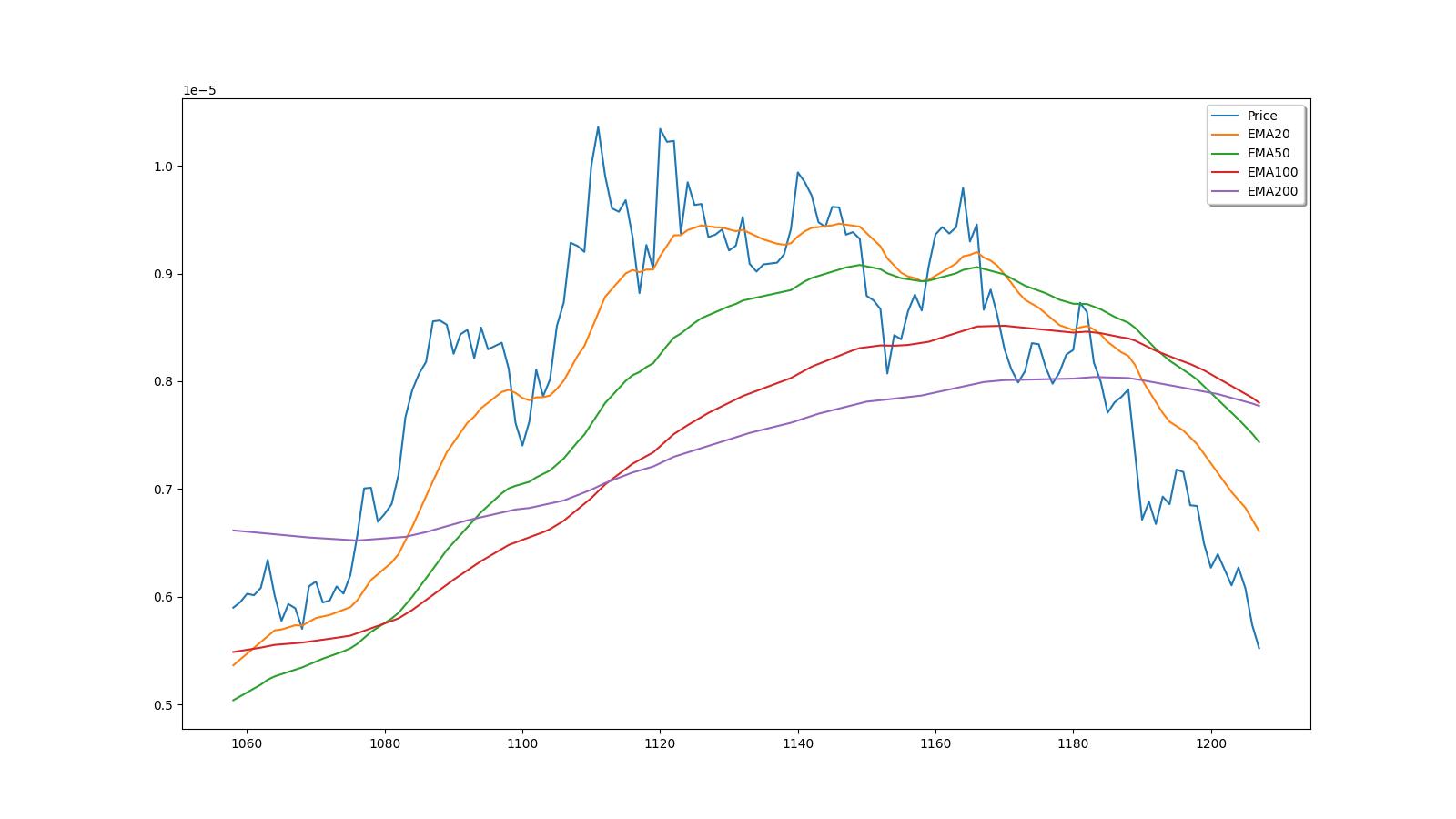 DogeYield Exponential Moving Averages