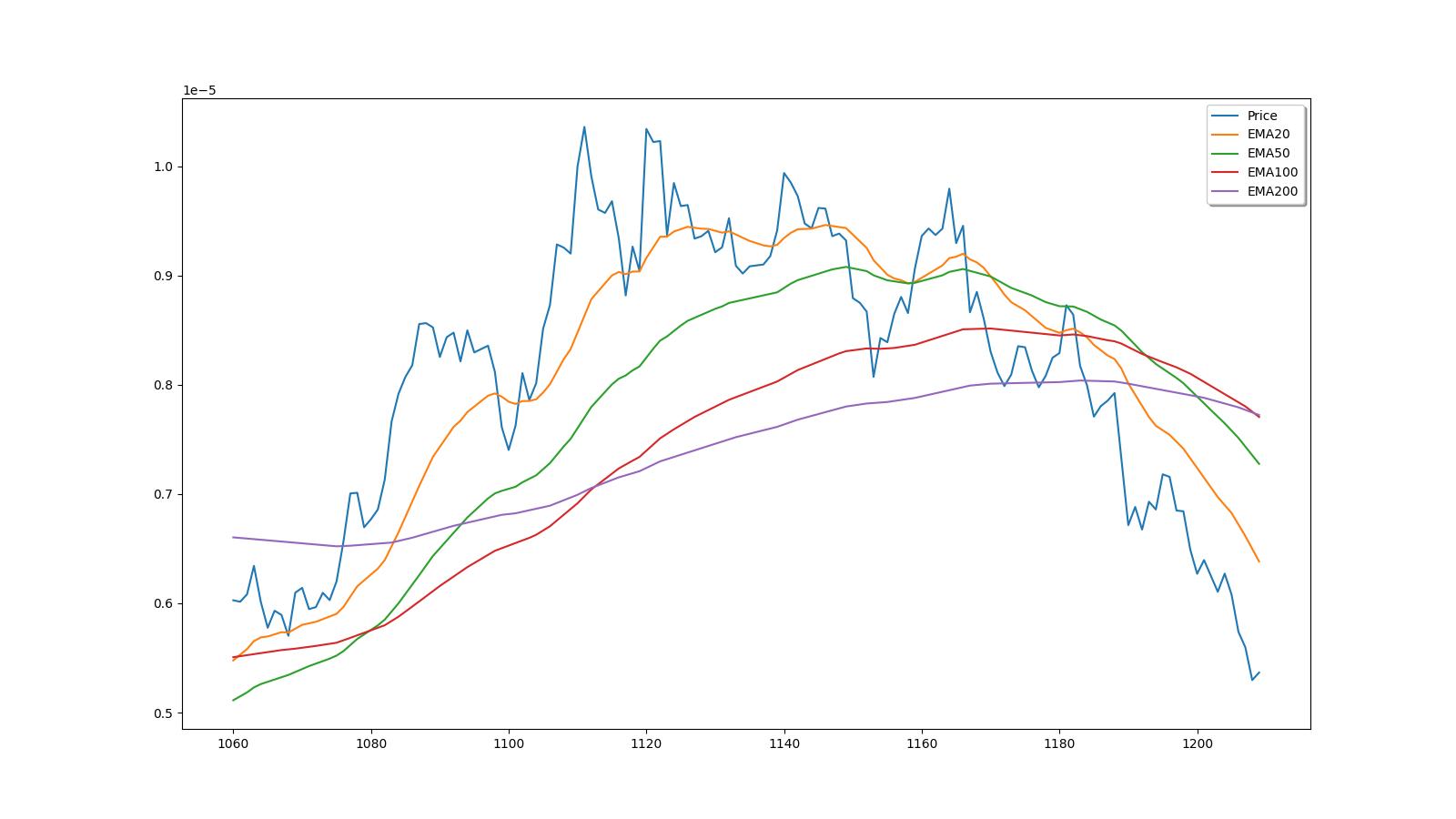 DogeYield Exponential Moving Averages