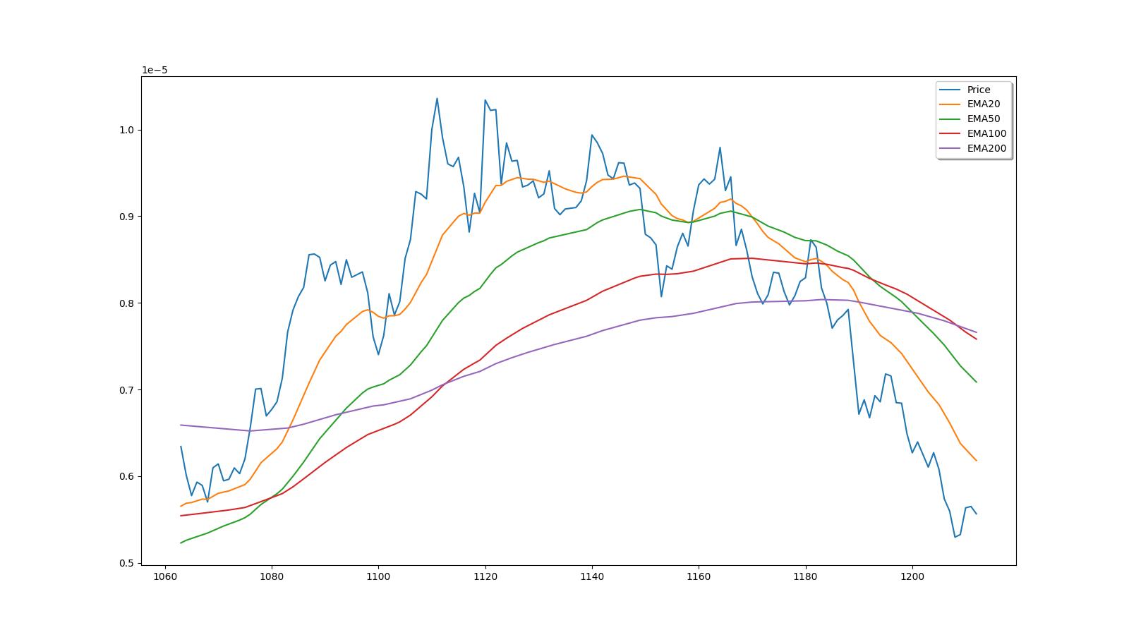 DogeYield Exponential Moving Averages