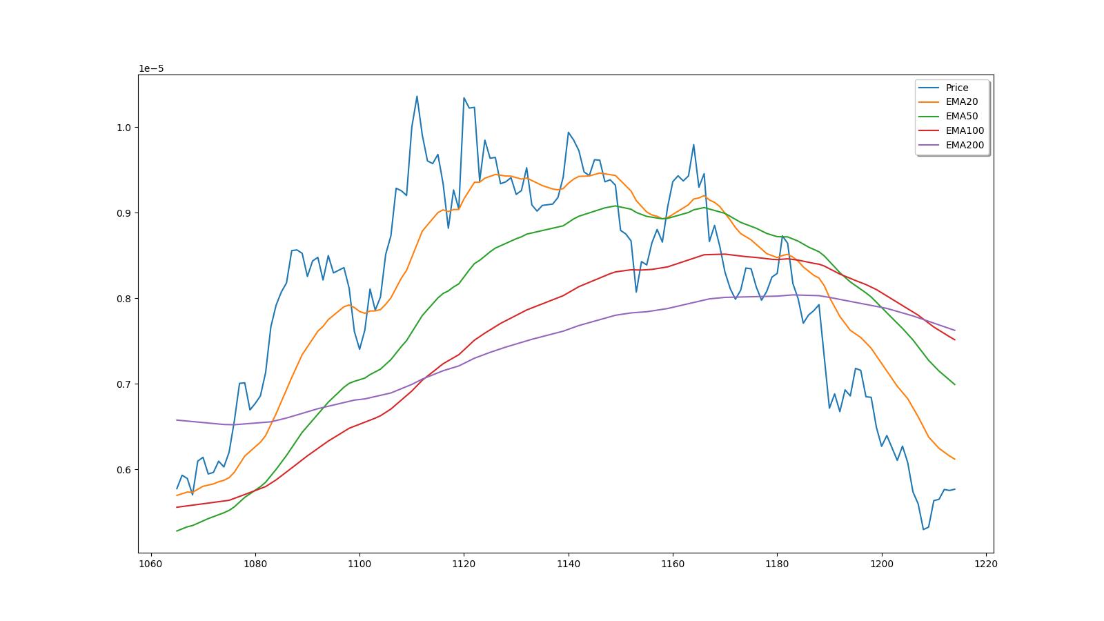 DogeYield Exponential Moving Averages