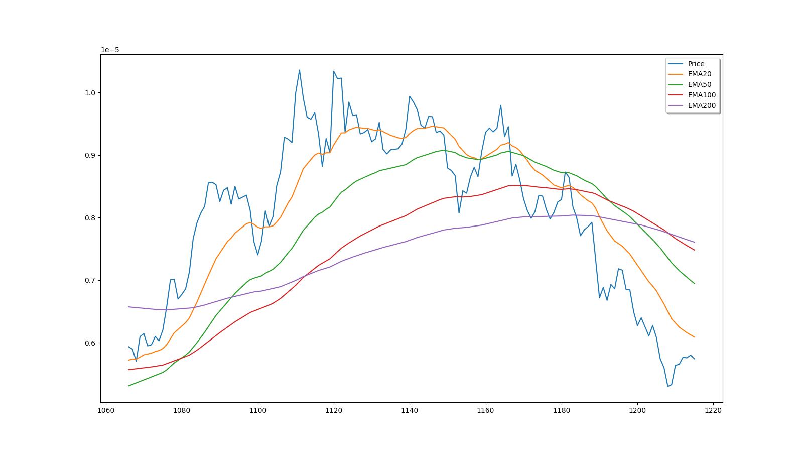DogeYield Exponential Moving Averages
