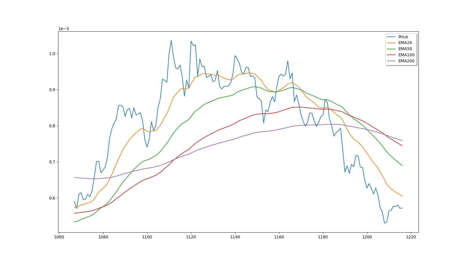 DogeYield Exponential Moving Averages