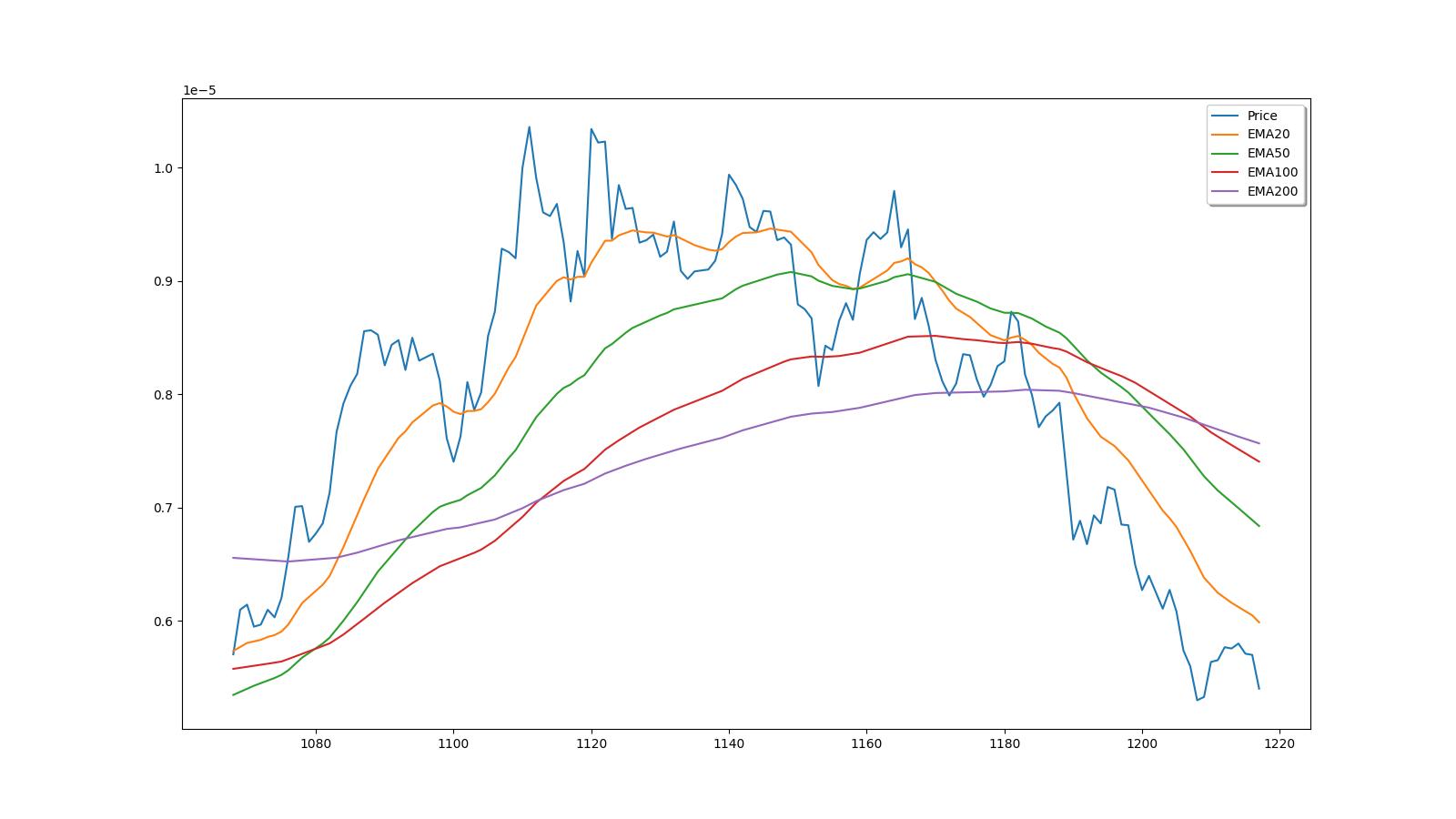DogeYield Exponential Moving Averages