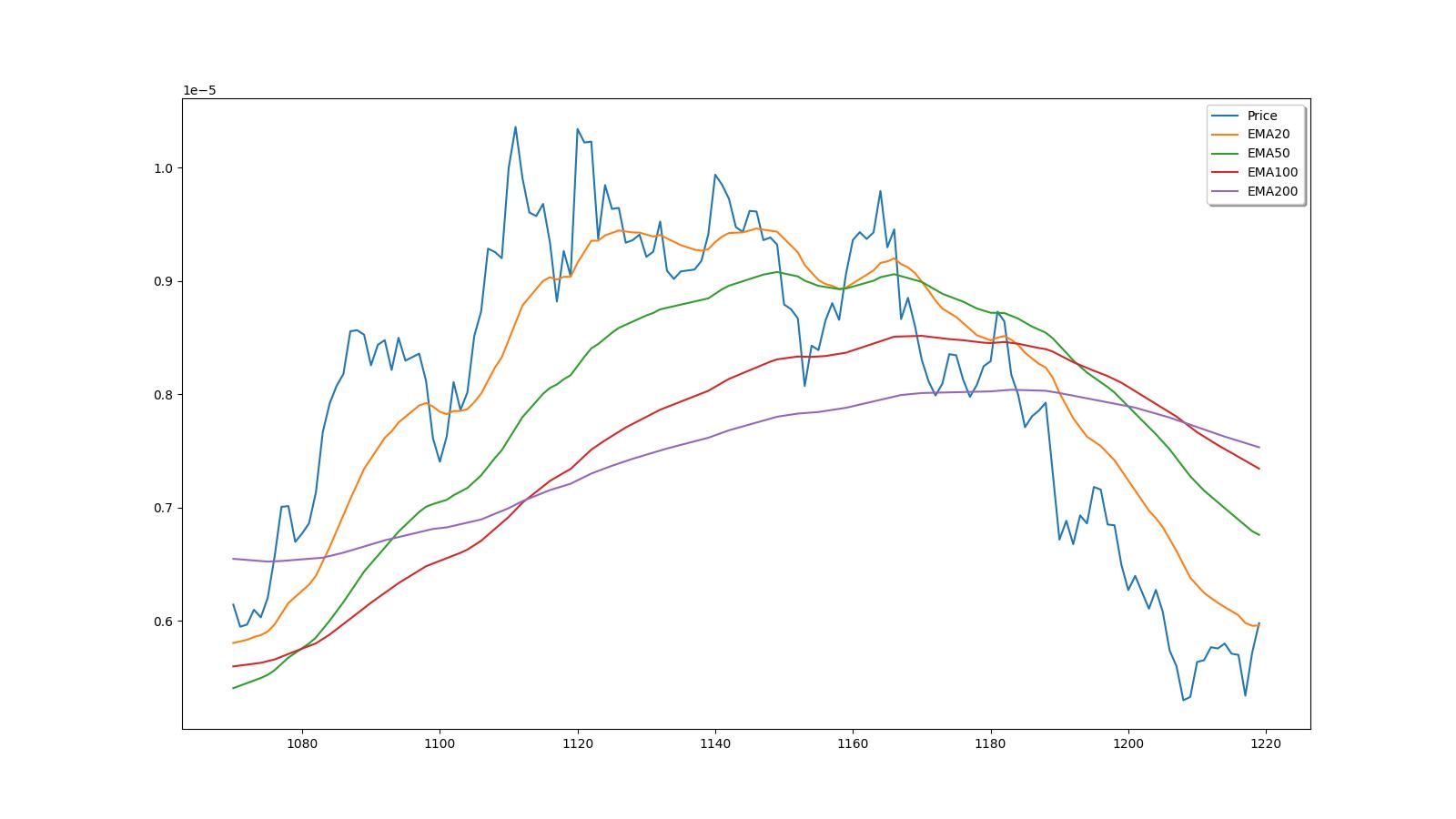 DogeYield Exponential Moving Averages