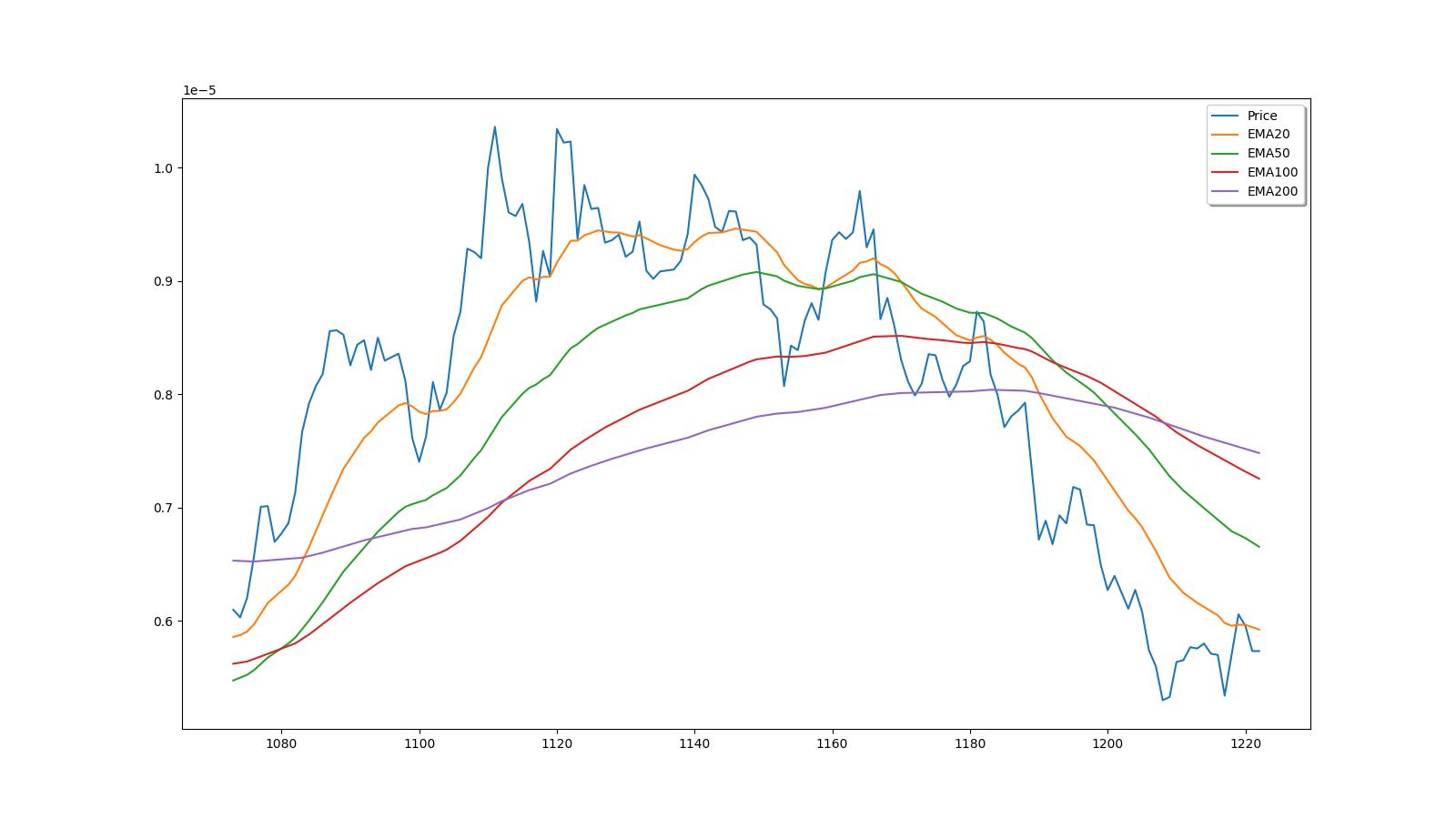 DogeYield Exponential Moving Averages