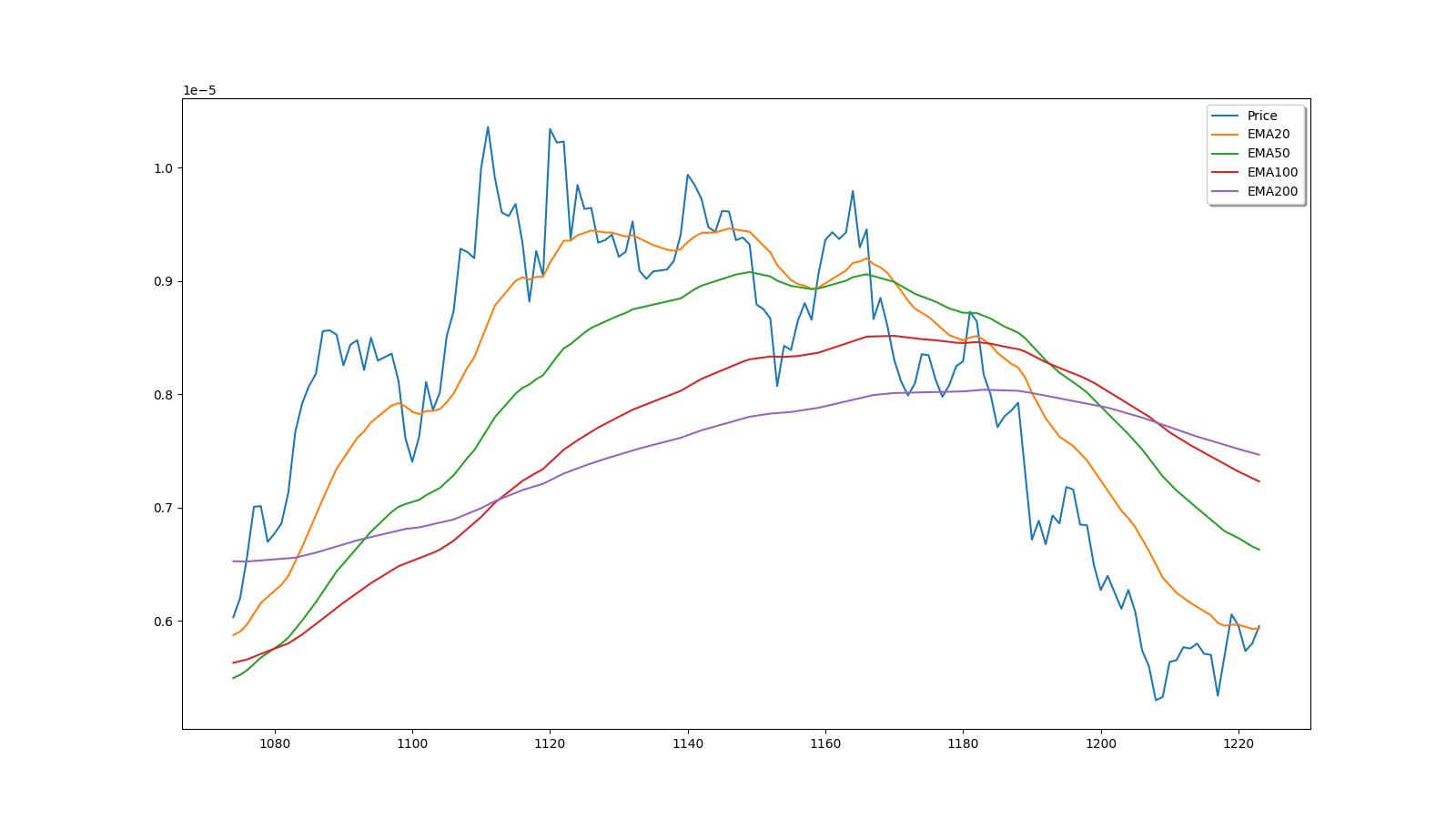 DogeYield Exponential Moving Averages