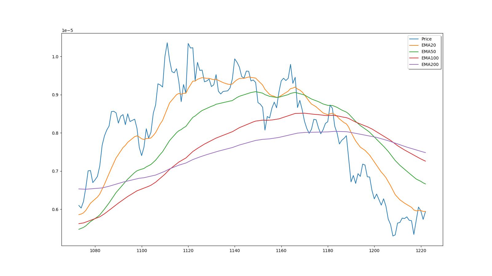 DogeYield Exponential Moving Averages