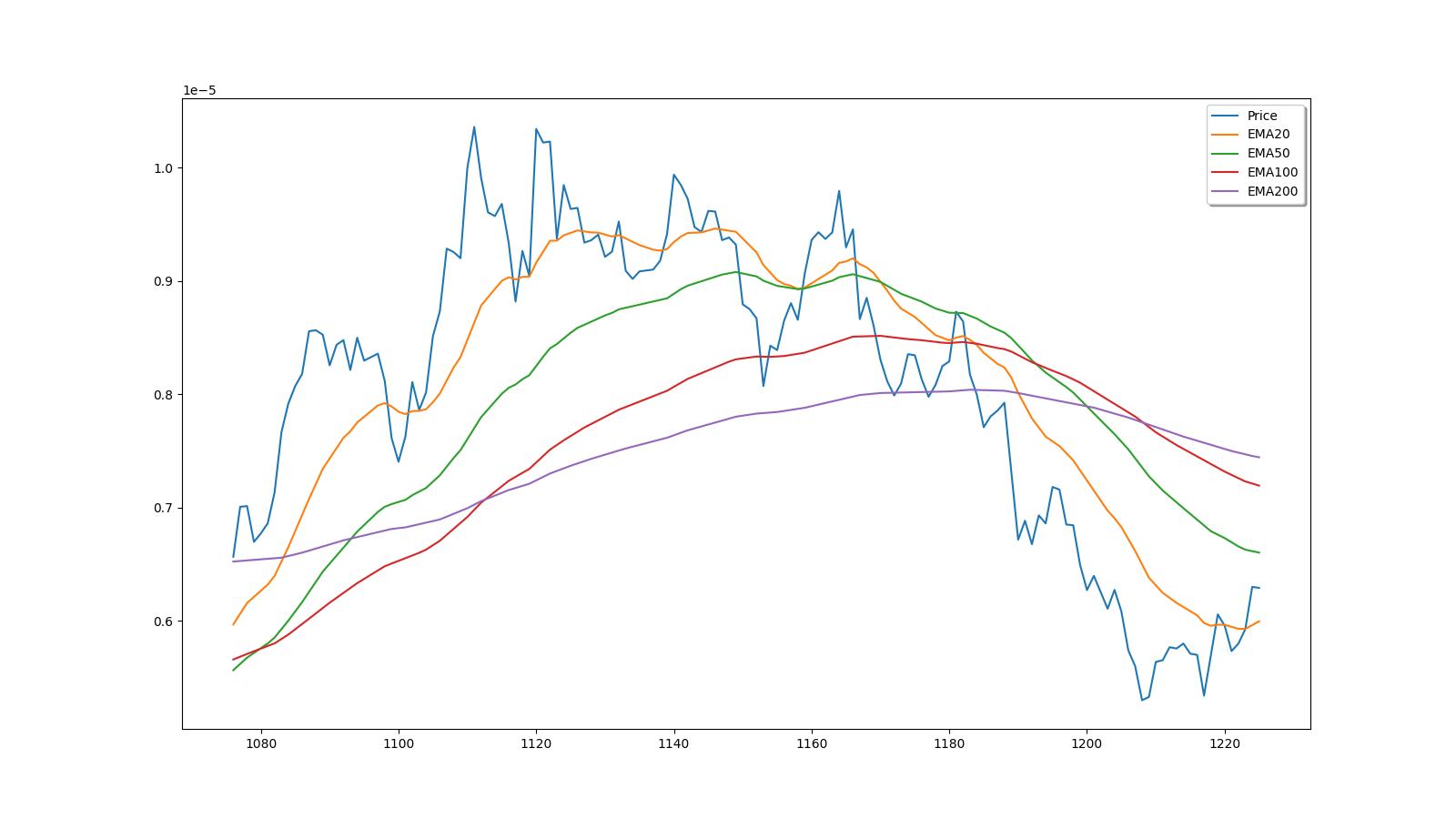 DogeYield Exponential Moving Averages