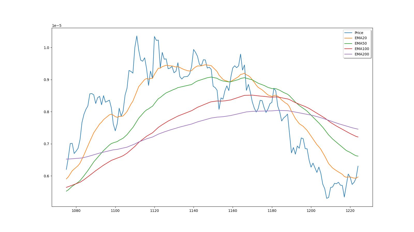 DogeYield Exponential Moving Averages