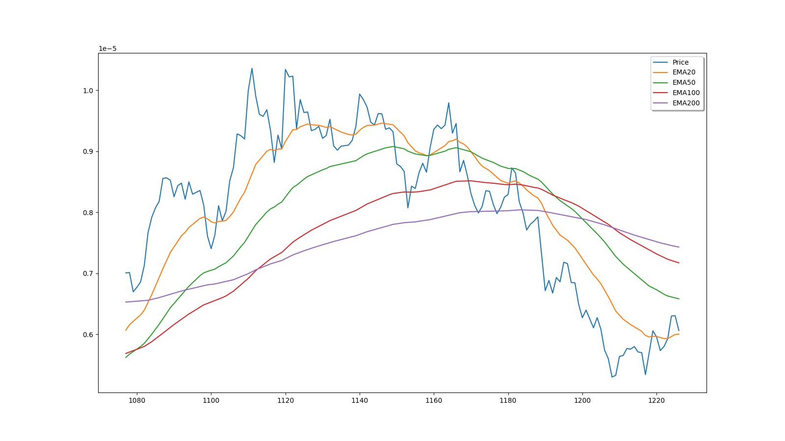 DogeYield Exponential Moving Averages