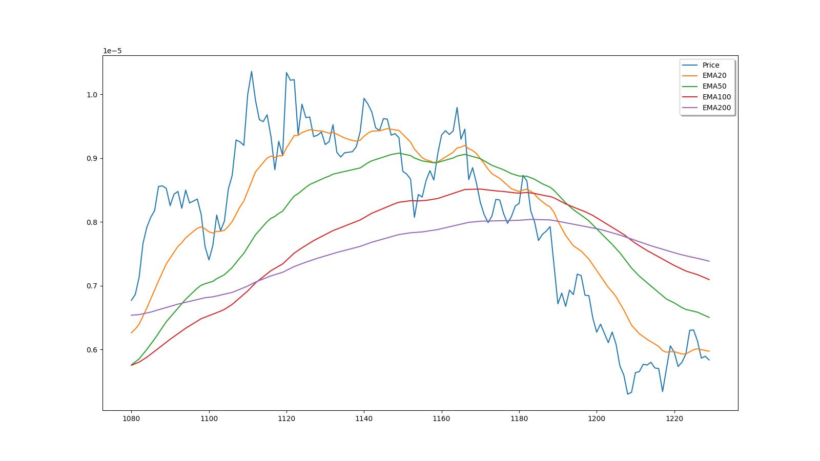 DogeYield Exponential Moving Averages