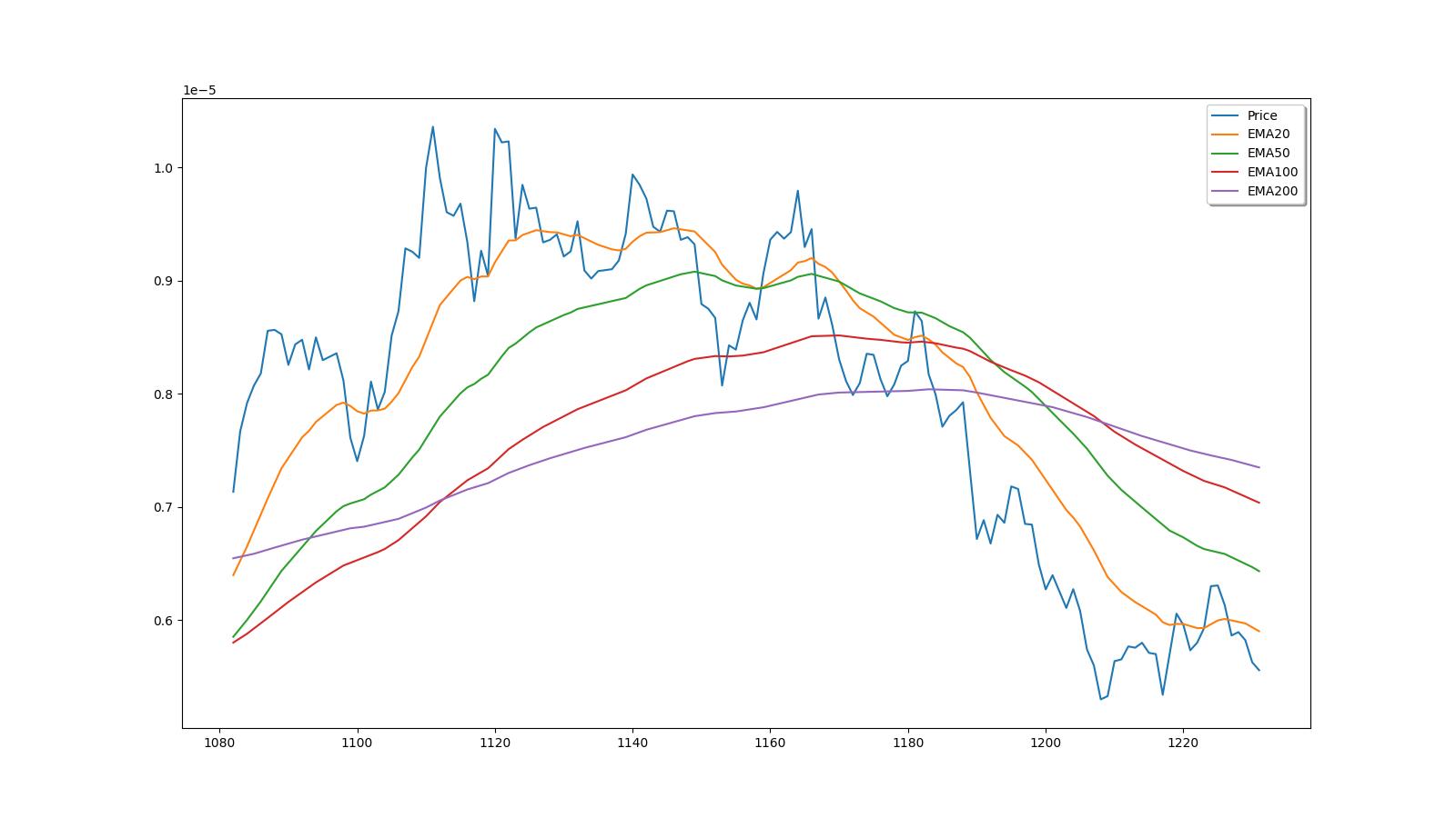 DogeYield Exponential Moving Averages
