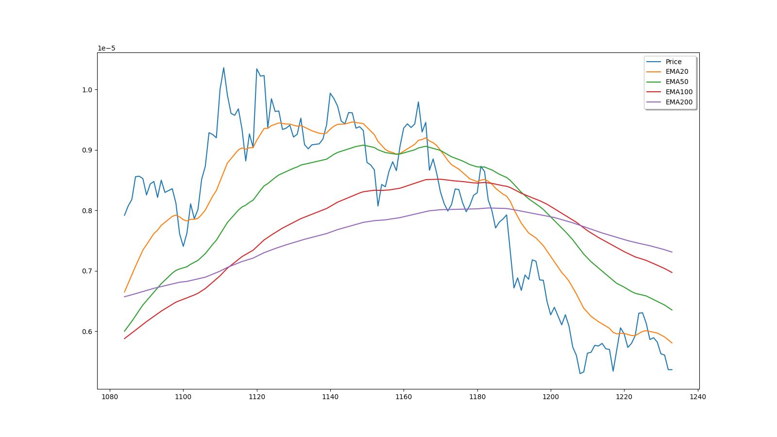 DogeYield Exponential Moving Averages