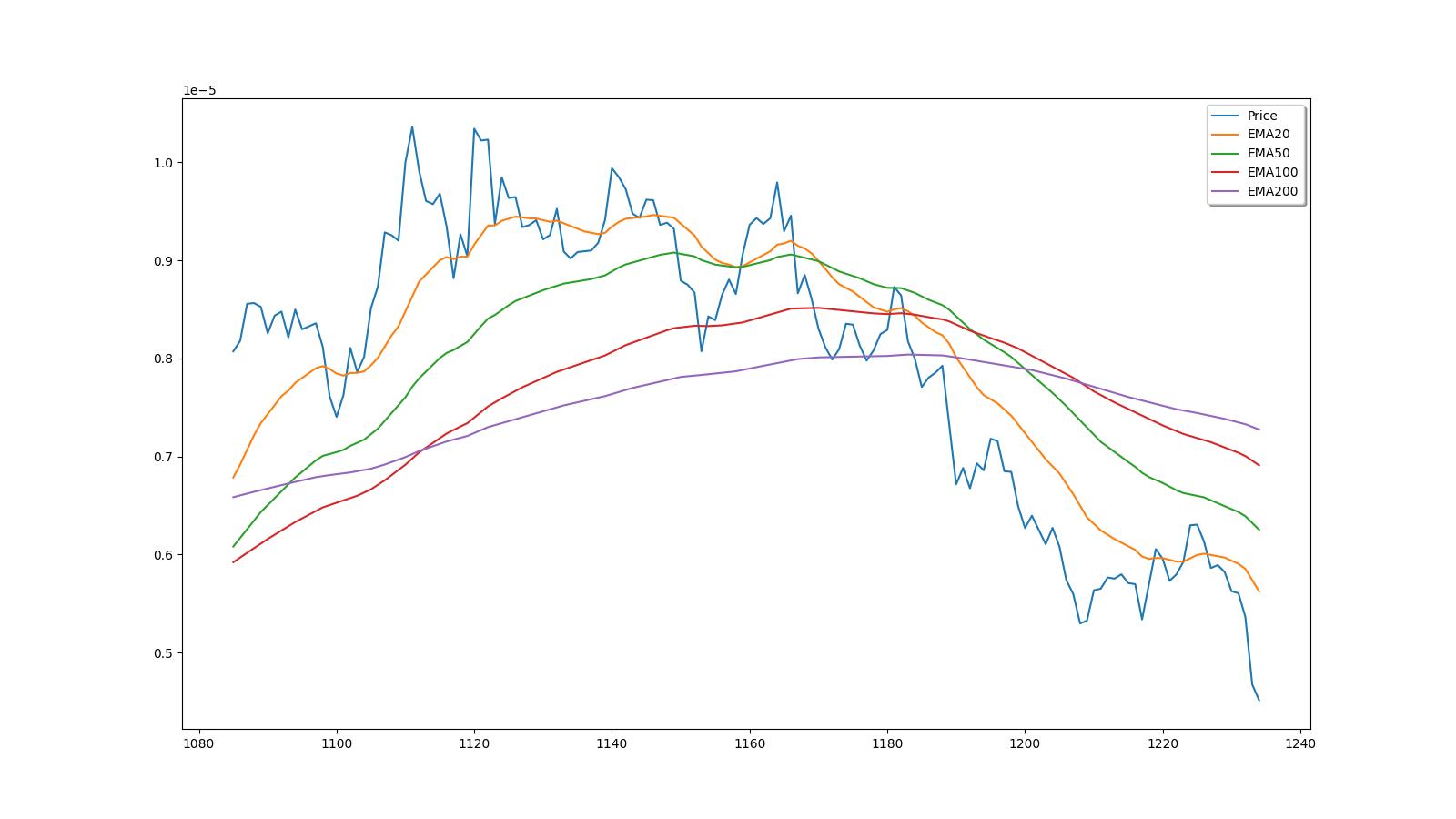 DogeYield Exponential Moving Averages