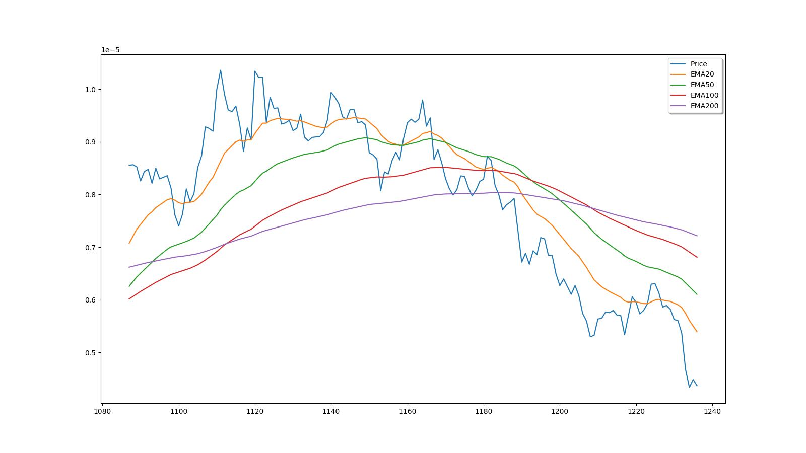 DogeYield Exponential Moving Averages