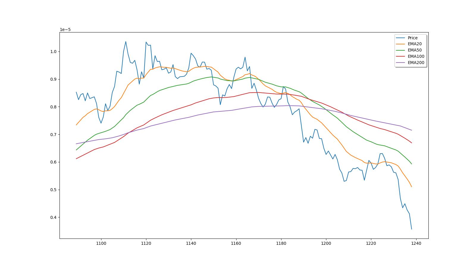 DogeYield Exponential Moving Averages