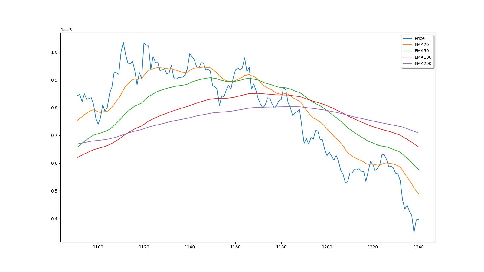 DogeYield Exponential Moving Averages