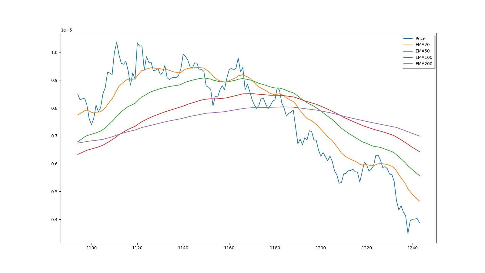 DogeYield Exponential Moving Averages