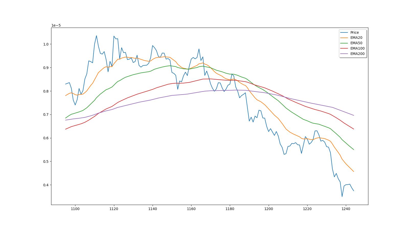 DogeYield Exponential Moving Averages