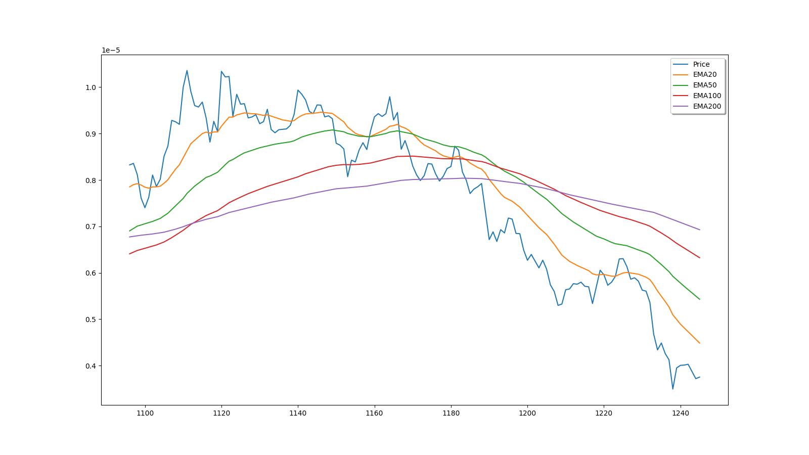 DogeYield Exponential Moving Averages