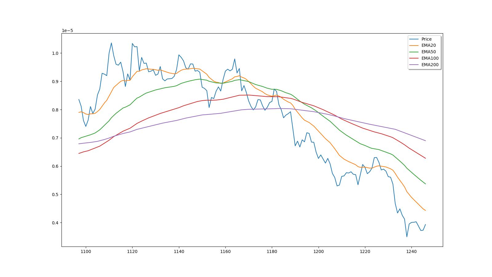 DogeYield Exponential Moving Averages