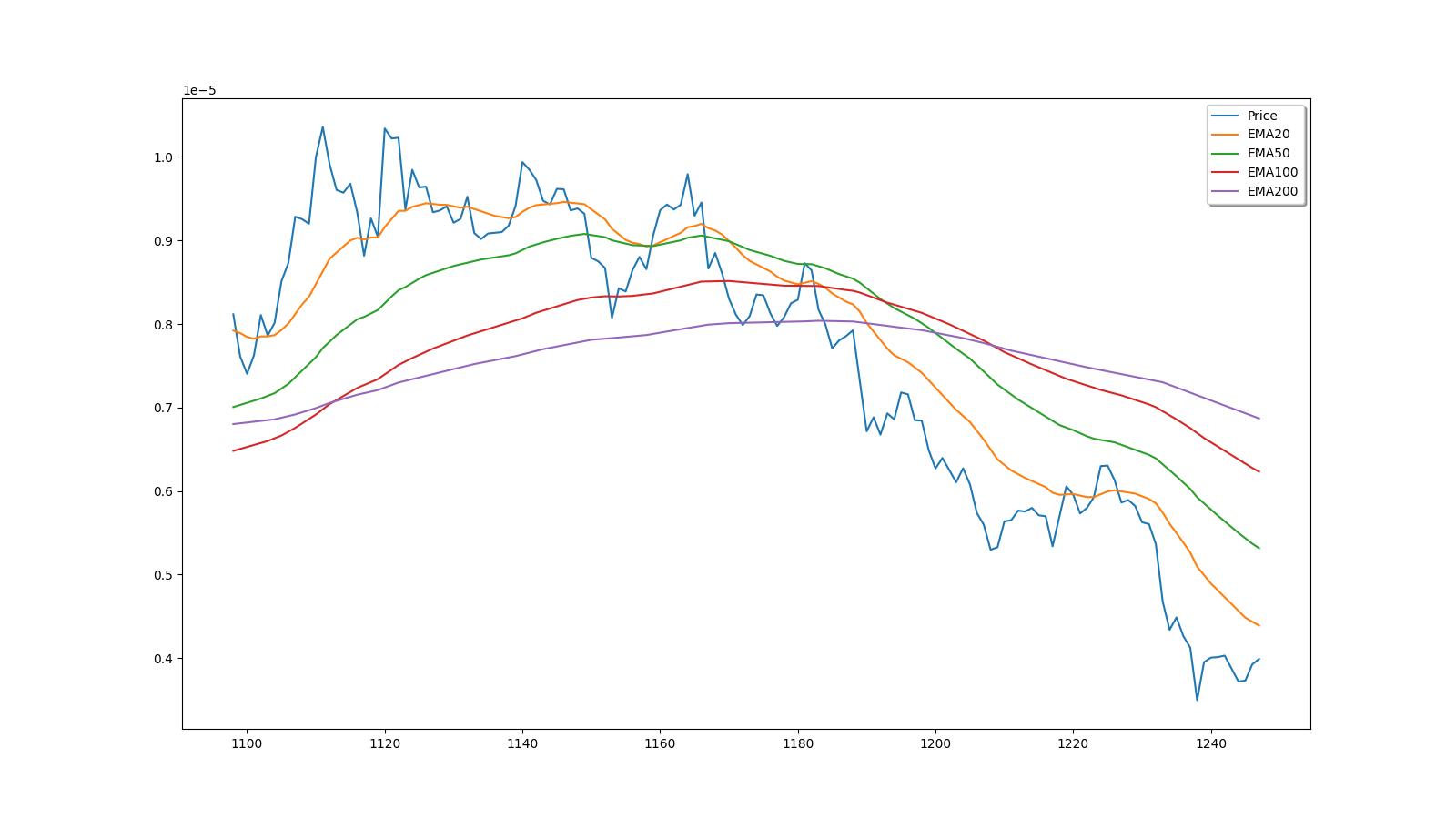 DogeYield Exponential Moving Averages