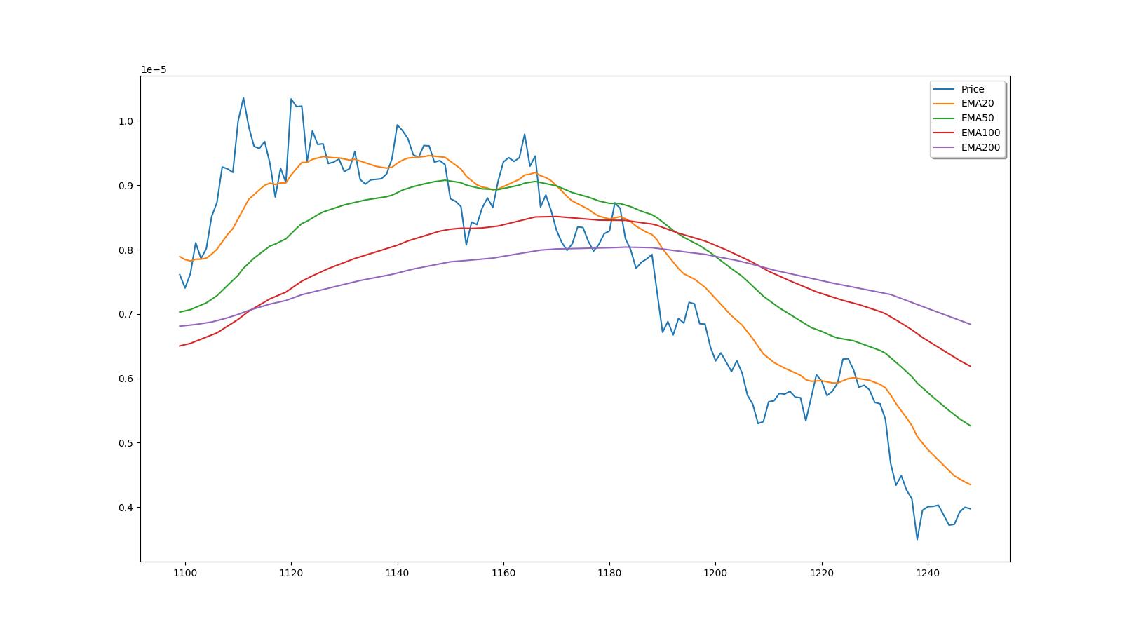 DogeYield Exponential Moving Averages
