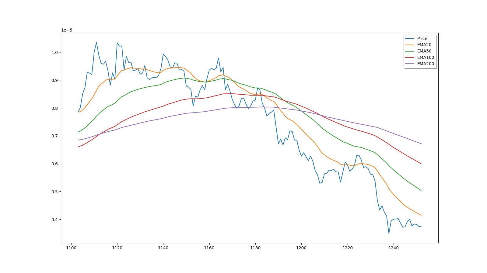 DogeYield Exponential Moving Averages