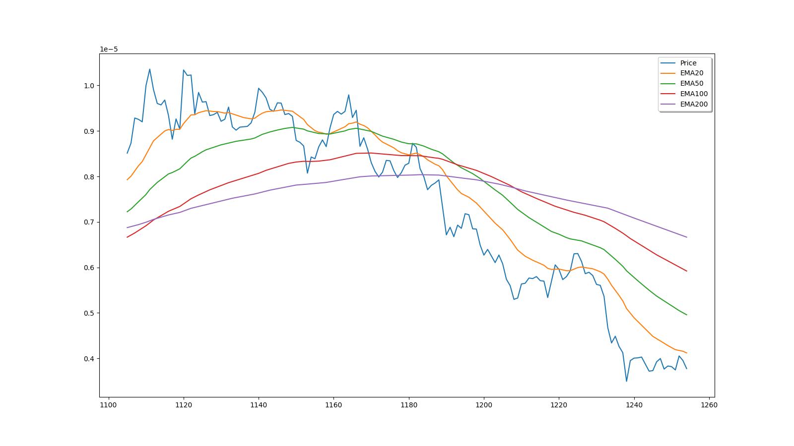 DogeYield Exponential Moving Averages