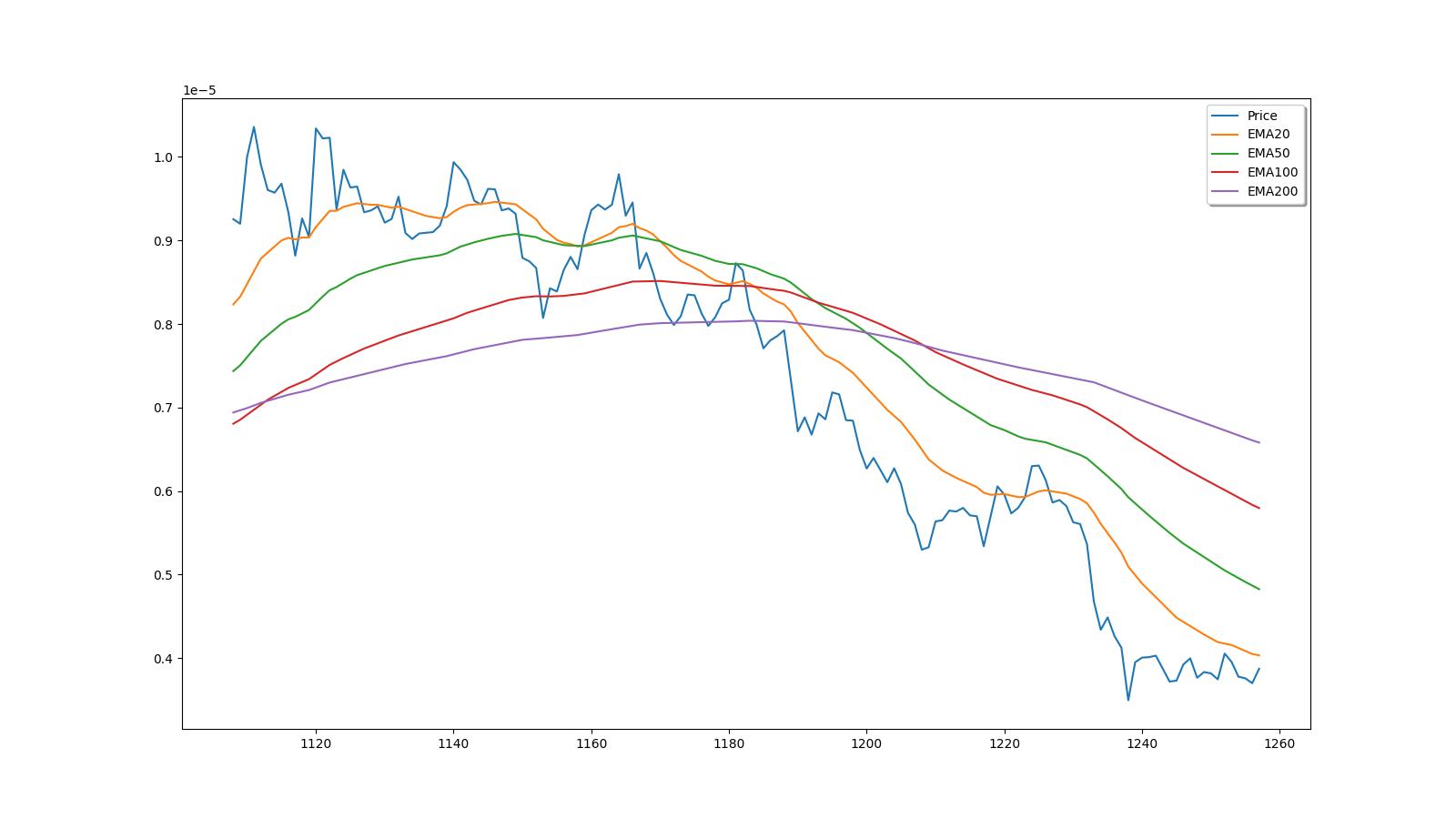 DogeYield Exponential Moving Averages