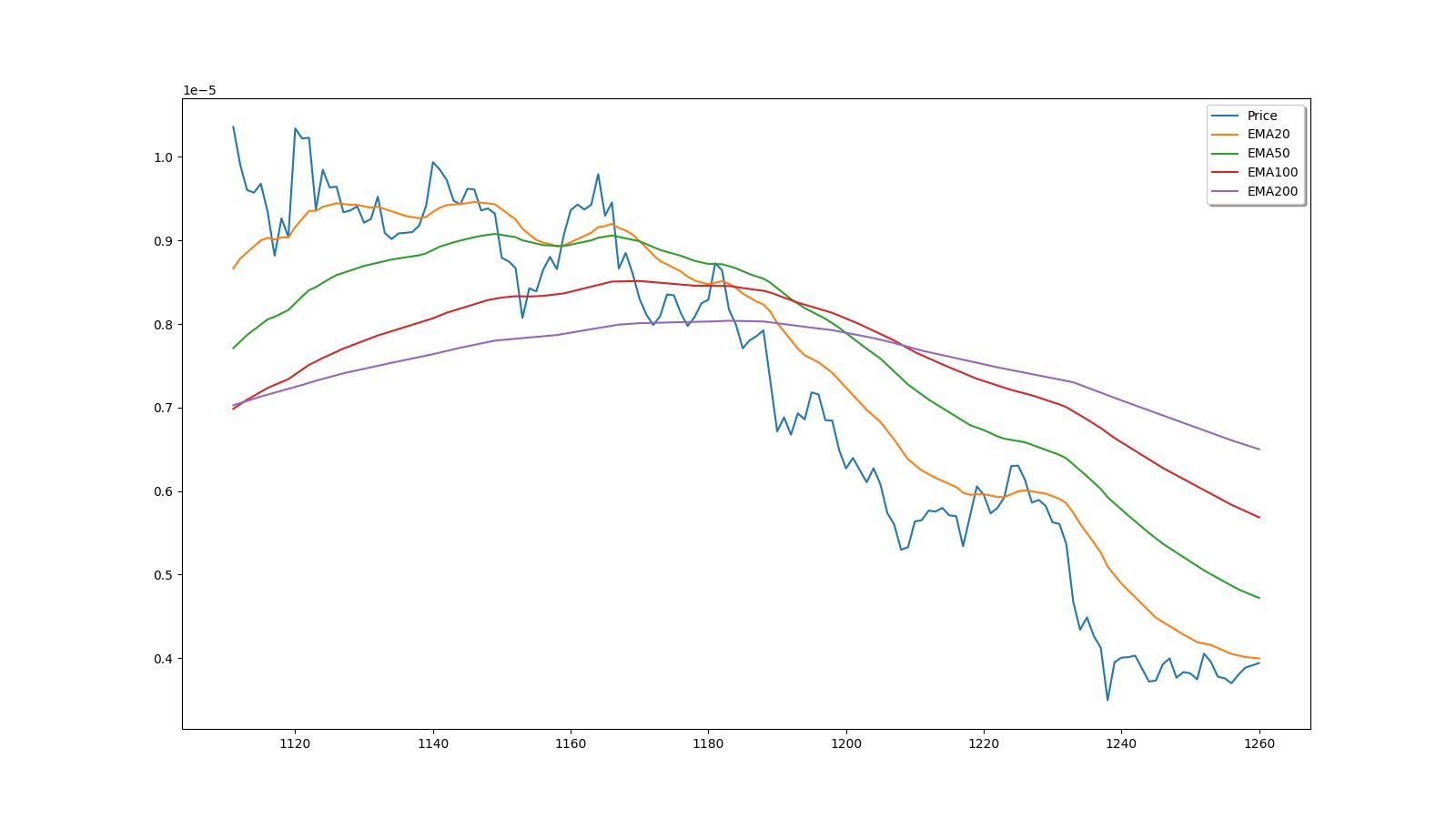 DogeYield Exponential Moving Averages