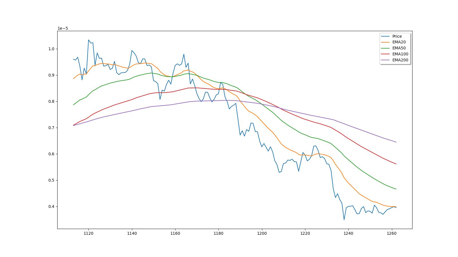 DogeYield Exponential Moving Averages